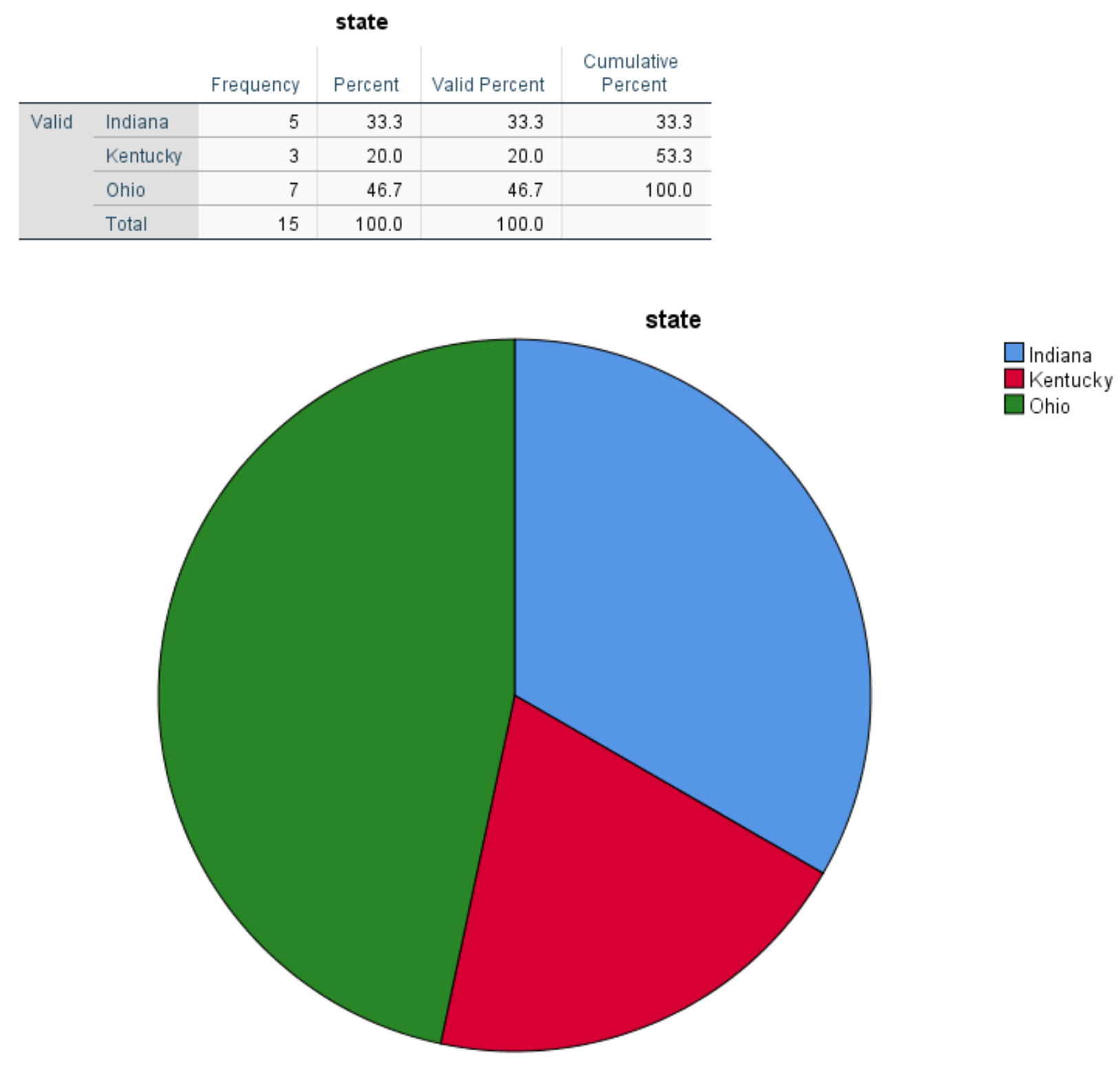 Cara Membuat Diagram Lingkaran Di SPSS Statorial