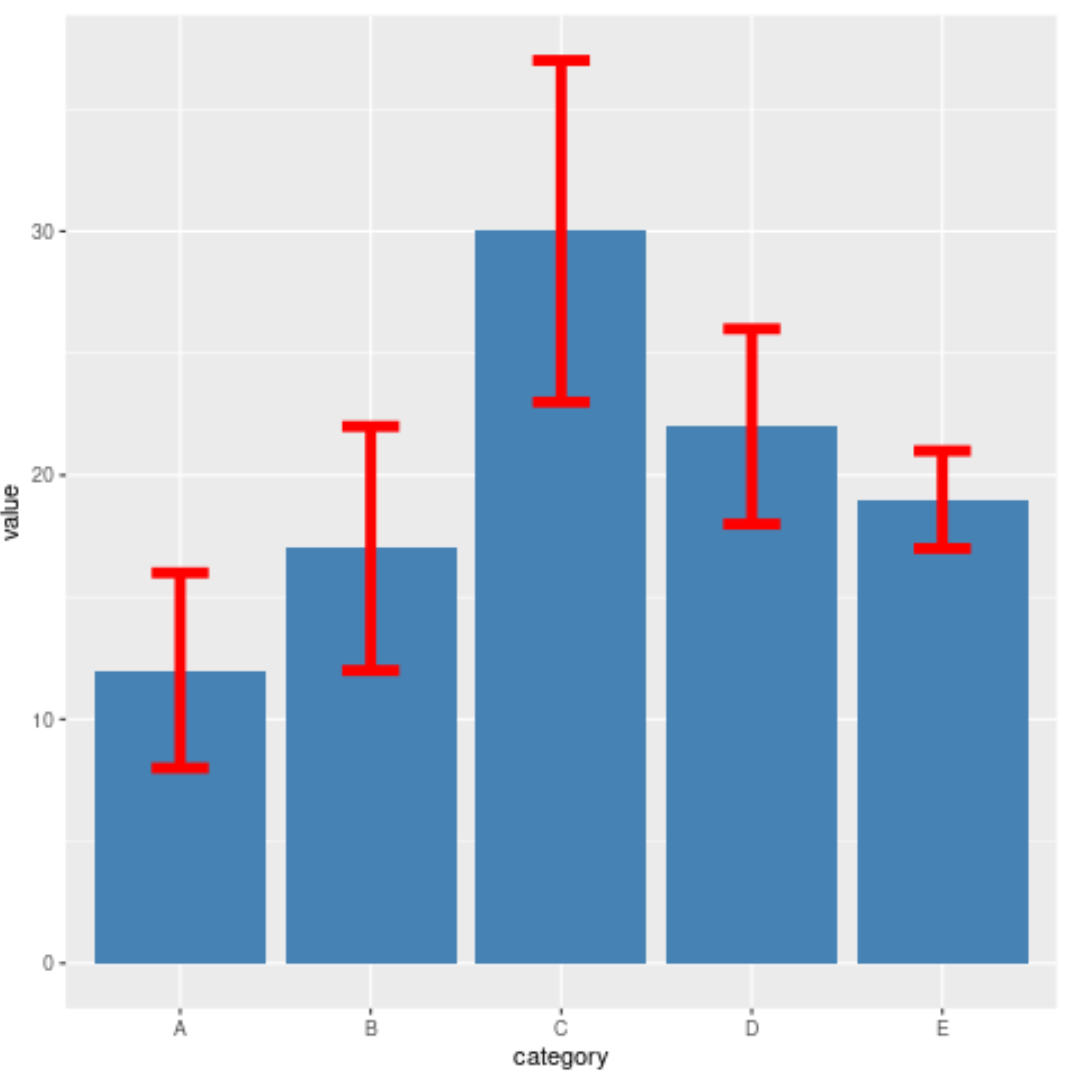 Comment Ajouter Des Barres D erreur Aux Graphiques Dans R avec
