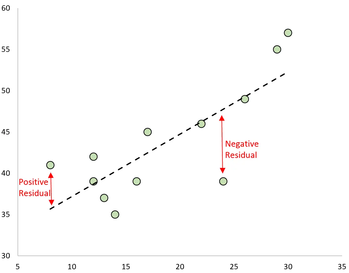 Que Sont Les R sidus Dans Les Statistiques Statorials