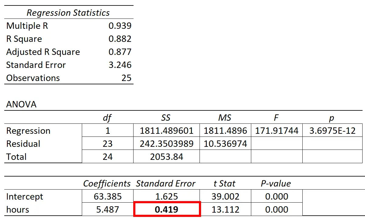 Comprendre L erreur Standard D une Pente De R gression Statorials